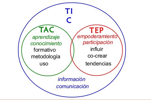 TIC / TAC / TEP :: Lapequenologia